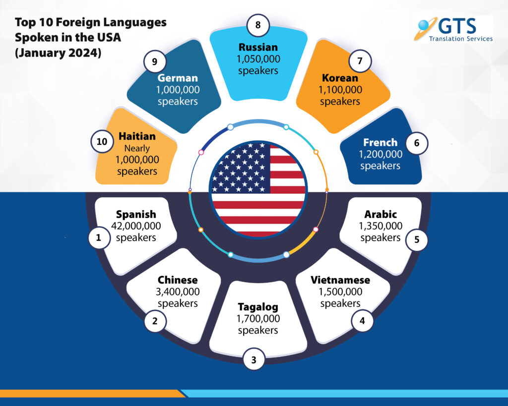 10 Most Commonly Spoken Foreign Languages in the USA - GTS Blog