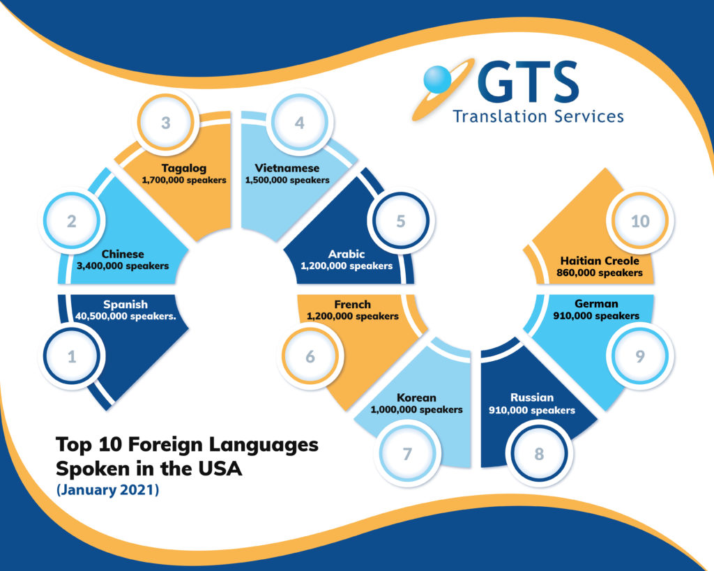 10 Most Commonly Spoken Foreign Languages in the USA - GTS Blog