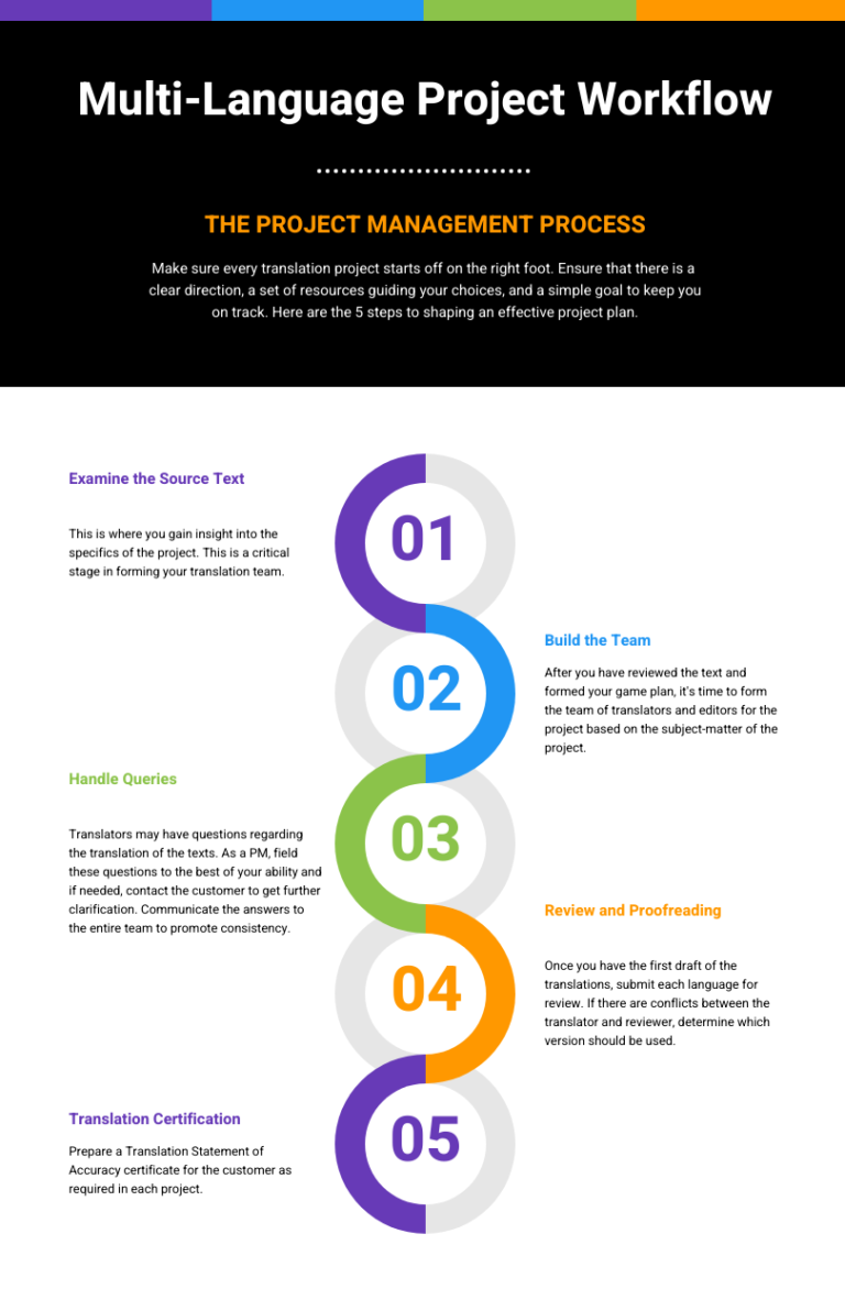 Challenges in Multi-Language Translation Projects - GTS Blog