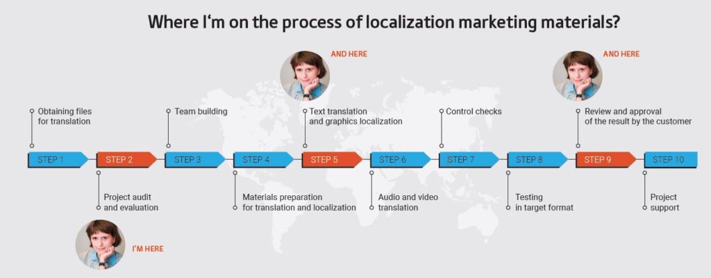 Graphic Design in Translation-a Checklist - GTS Blog